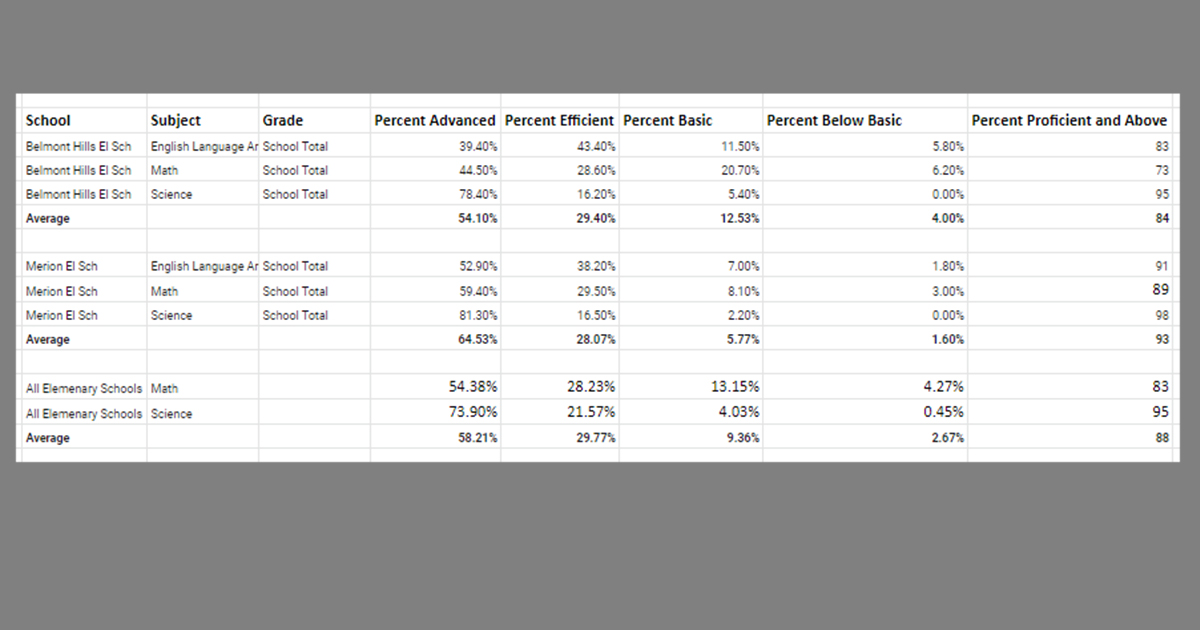 See How Lower Merion Schools Did On PSSA Tests - This Is Lower Merion ...